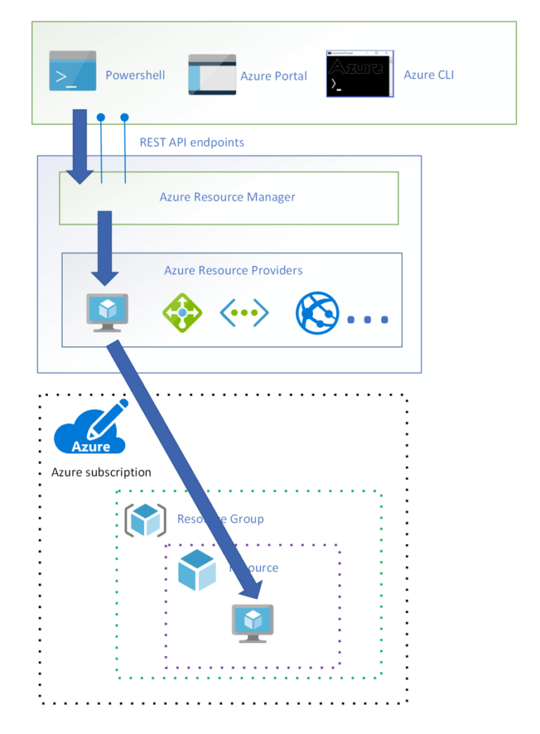 Azure Resource Providers Azure Resource Providers
